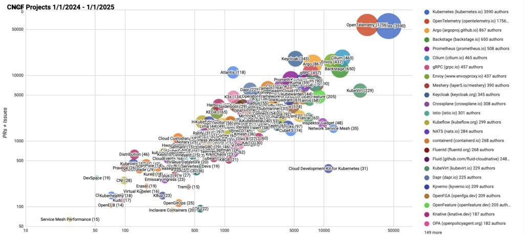 2024 Year In Review Of Cncf And Top 30 Open Source Project Velocity Cncf